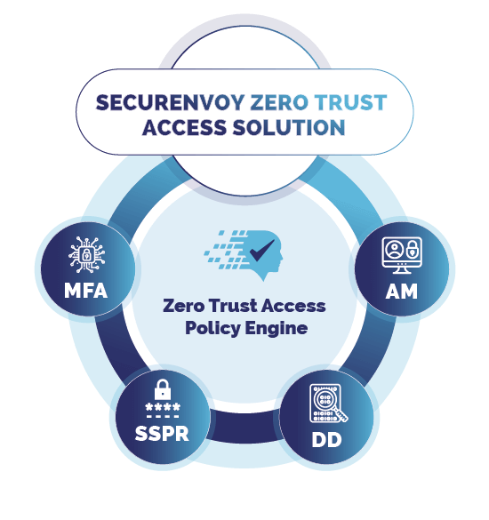 Zero Trust Access Solution | MFA and Data Discovery
